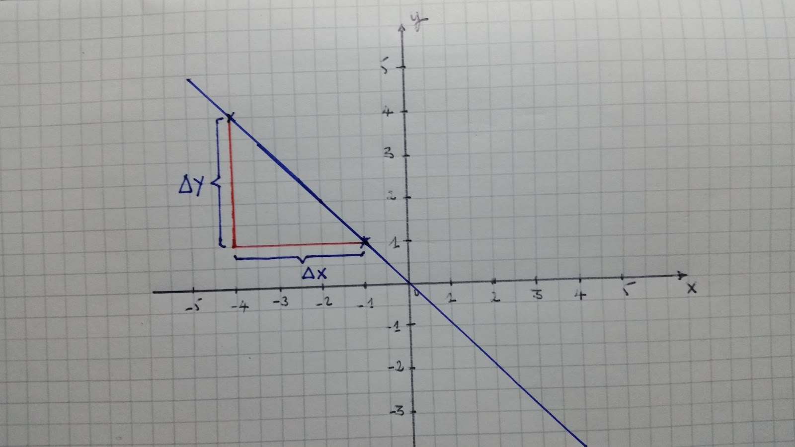 Tutor für Schüler: Konstante Steigung (Steigung Lineare Funktionen)